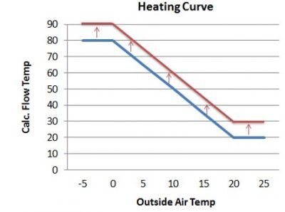 BMS Basics - Heating Curve Control Software | ProjectBMS